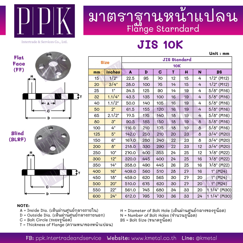 หน้าแปลนเหล็กเชื่อม 10K 1/2 นิ้ว - 4 นิ้ว Flat Face (F/F) Flange Carbon ...