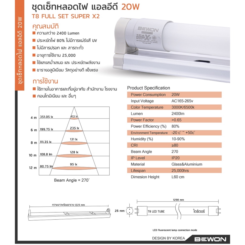 ชุดหลอดไฟ LED Bewon Lighting x2 ขนาด 20 W | Shopee Thailand