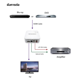 อุปกรณ์แยกสัญญาณเสียง (Audio Extractor) ออกจาก HDMI ไปยัง RCA รองรับ ...