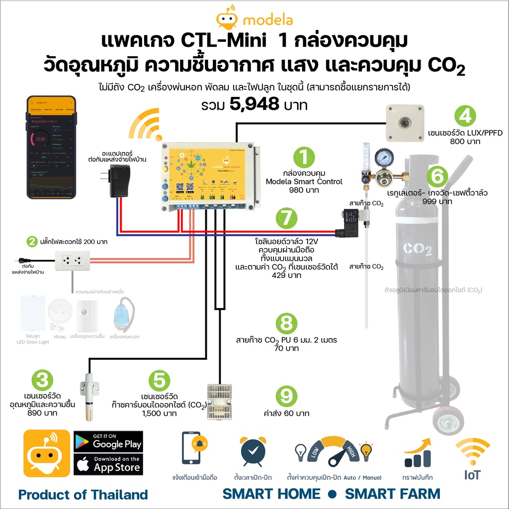 แพคเกจ Iot Smart Farm สำหรับการปลูกพืชในร่มระบบปิด โดย Modela Iot รวม