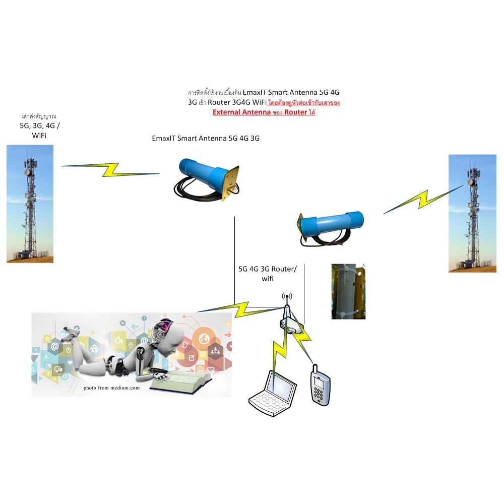 EmaxIT WINTER CNS Smart Antenna 5G 4G 3G (700-5800) MHz สายยาว 5 เมตร ...