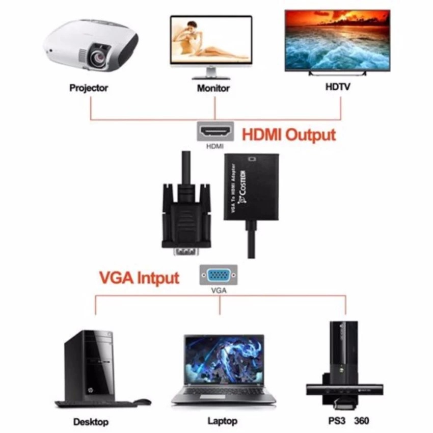SVGA/VGA TO HDMI CONVERTER FULL HD1080จุด สำหรับโทรทัศน์HDTV AVวิดีโอPC ...