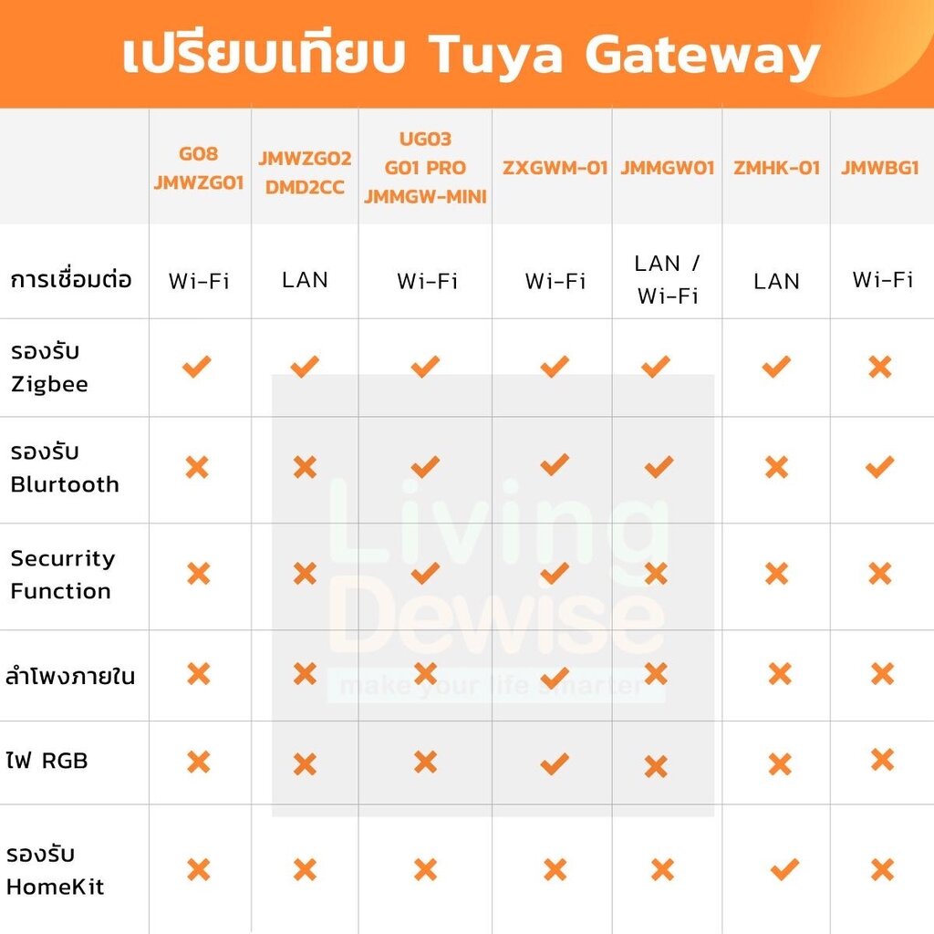 Tuya เกตเวย์ Multi-Mode Gateway Zigbee Bluetooth สำหรับเชื่อมต่ออุปกรณ์ ...