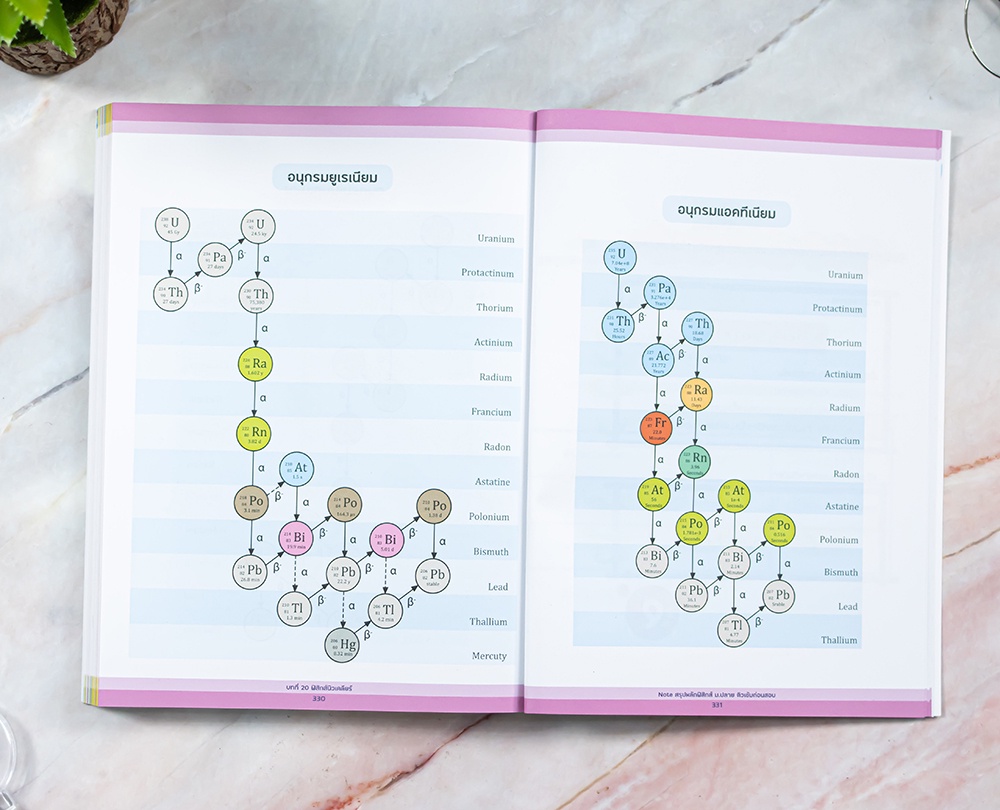 Thinkbeyond Book(ธิงค์บียอนด์ บุ๊คส์) หนังสือ Note สรุปหลักฟิสิกส์ ม.ปลาย ติวเข้มก่อนสอบ 93056 ...