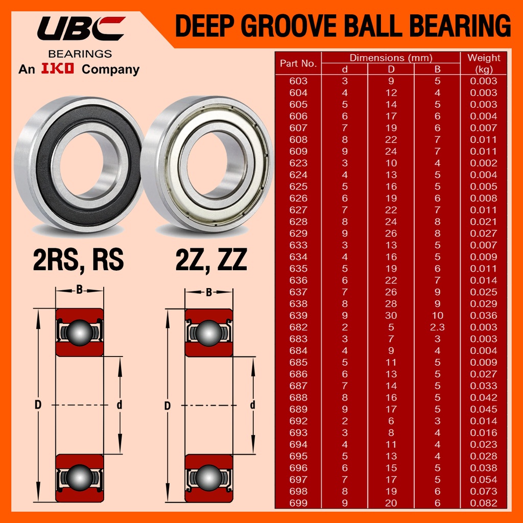 625-2Z UBC ตลับลูกปืนเม็ดกลมร่องลึก รอบสูง ฝาเหล็ก 2 ข้าง (5x16x5 ...