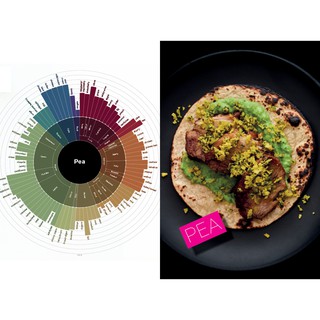 The Flavor Matrix : The Art and Science of Pairing Common Ingredients ...