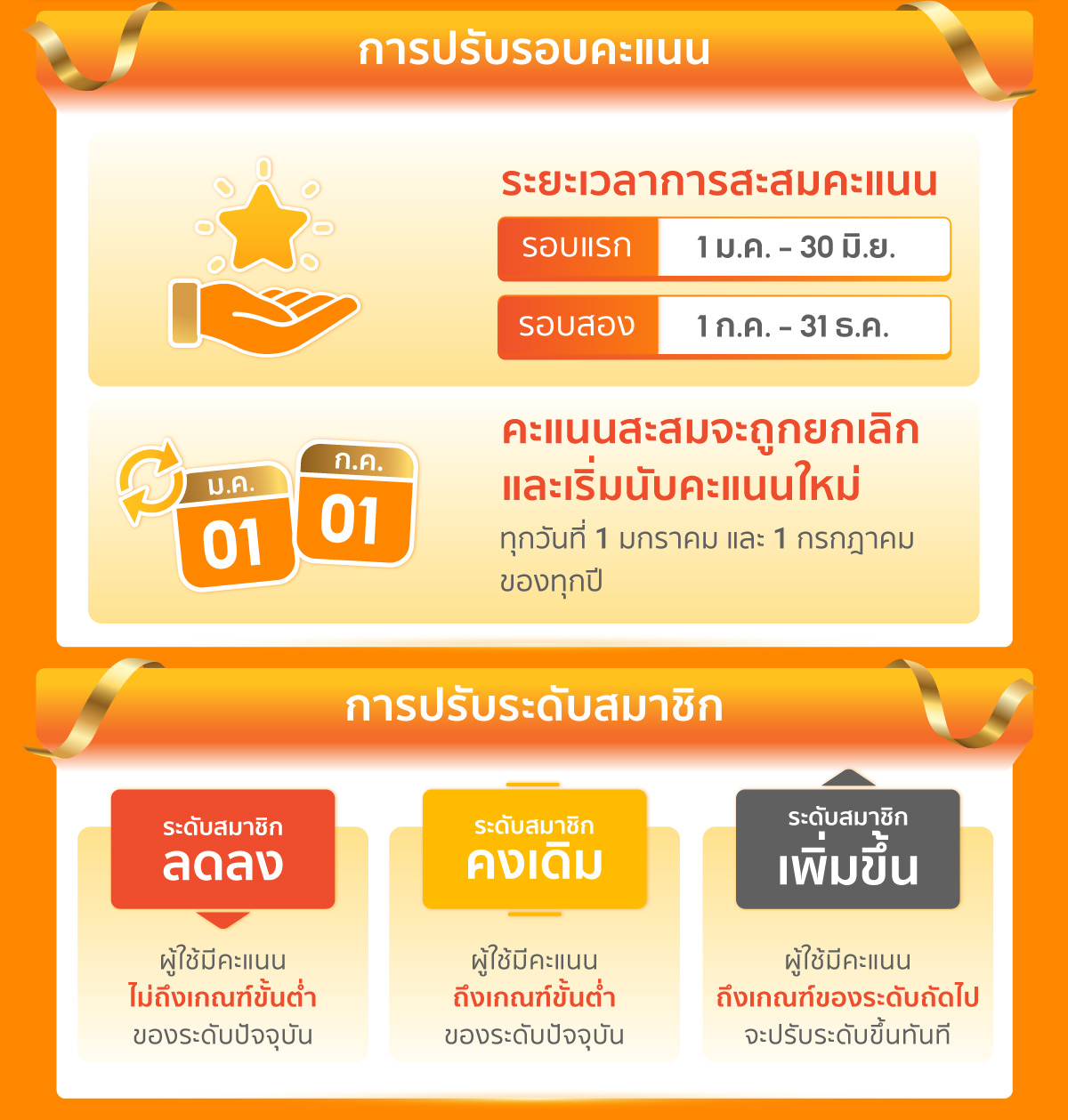 รายละเอียด Shopee Rewards