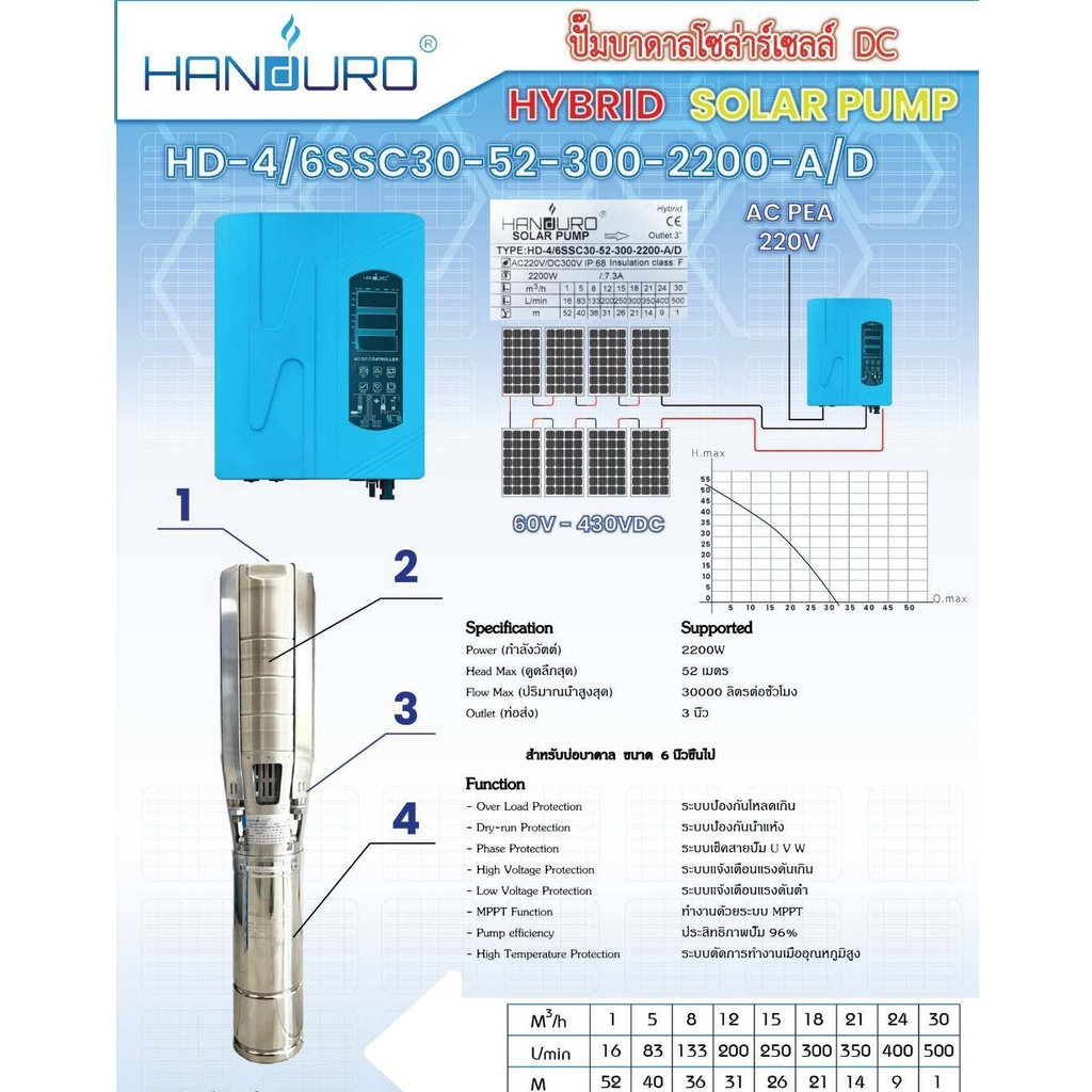 HANDURO ปั๊มบาดาล AC/DC ผสมไฟอัตโนมัติ 2200W 300V ท่อ 3" บ่อ 6" 30 คิว ...