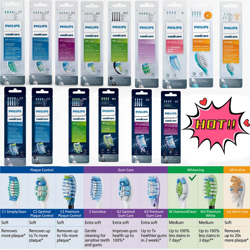 Philips Sonicare หัวแปรงสีฟัน แบบเปลี่ยน 4 ชิ้น (C1 C2 C3 G2 G3 W2 W3 3+ 7+ i s) | Shopee Thailand