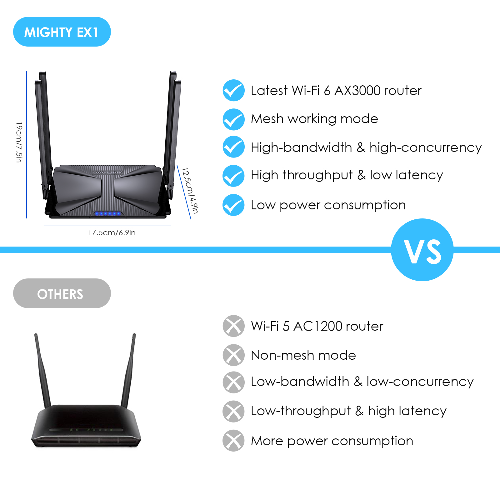 Wavlink เราเตอร์ไร้สาย Wi-Fi 6 AX3000 Dual Band Mesh Router 802.11ax ...