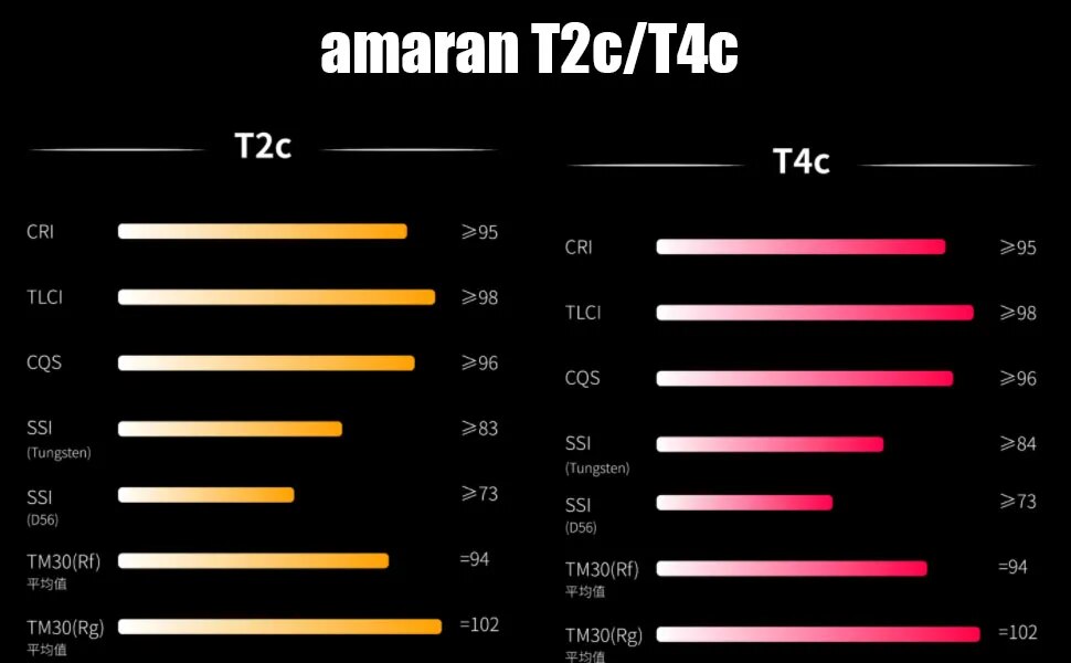 Aputure Amaran T2c T4c RGBWW หลอดไฟ LED 2500K~7500K RGB ปรับได้ พร้อมแอปควบคุม | Shopee Thailand