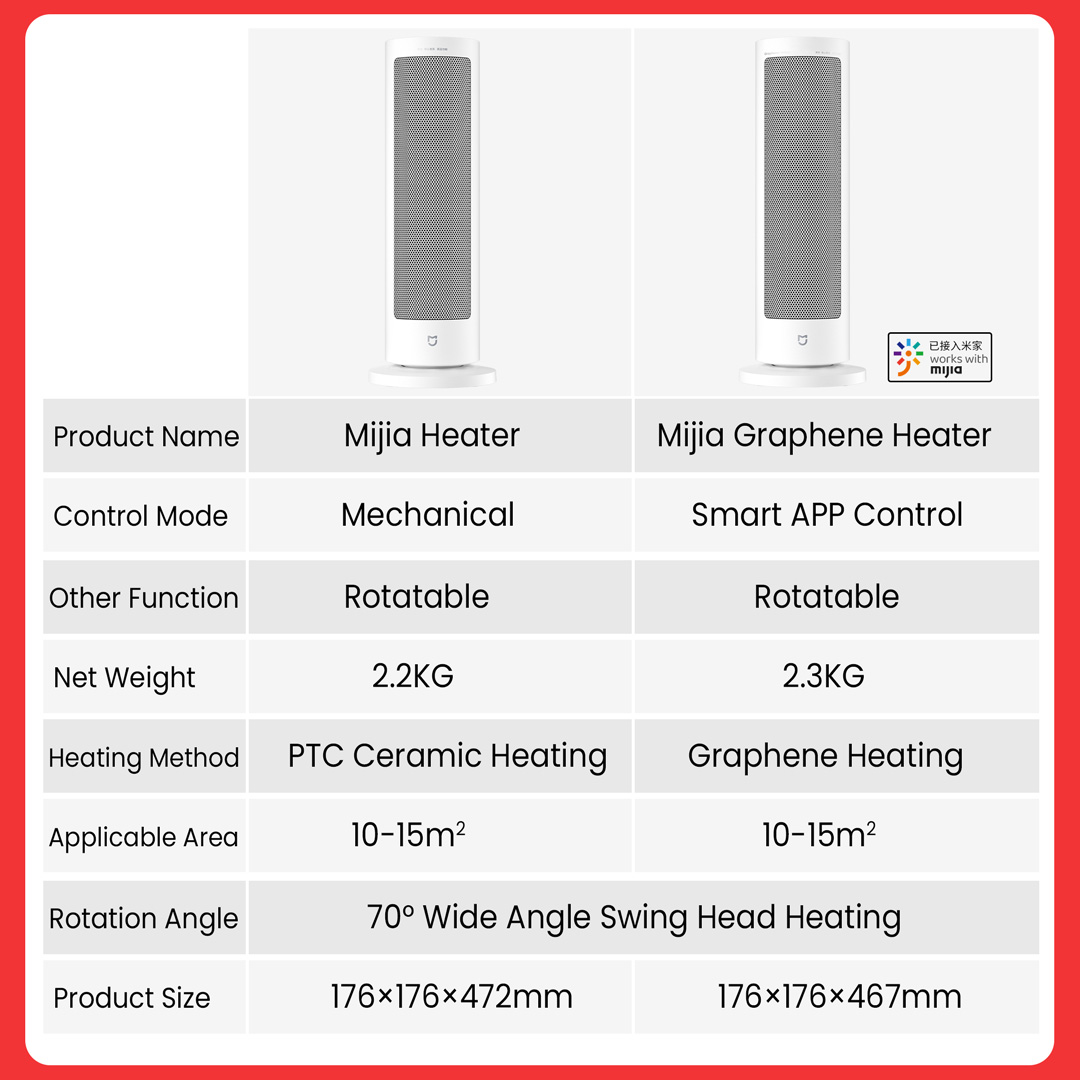 Mijia เครื่องทําความร้อน 2000W ทําความร้อนเร็ว 70° มุมกว้าง ป้องกันความ ...