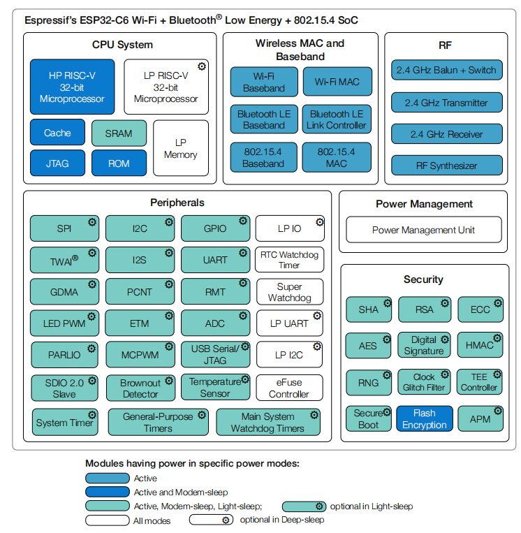 บอร์ดทดลอง Esp32 Esp32 C6 Wifi และบลูทูธ อินเตอร์เน็ต Type C Esp32 C6 Devkit C N4r2 สําหรับ