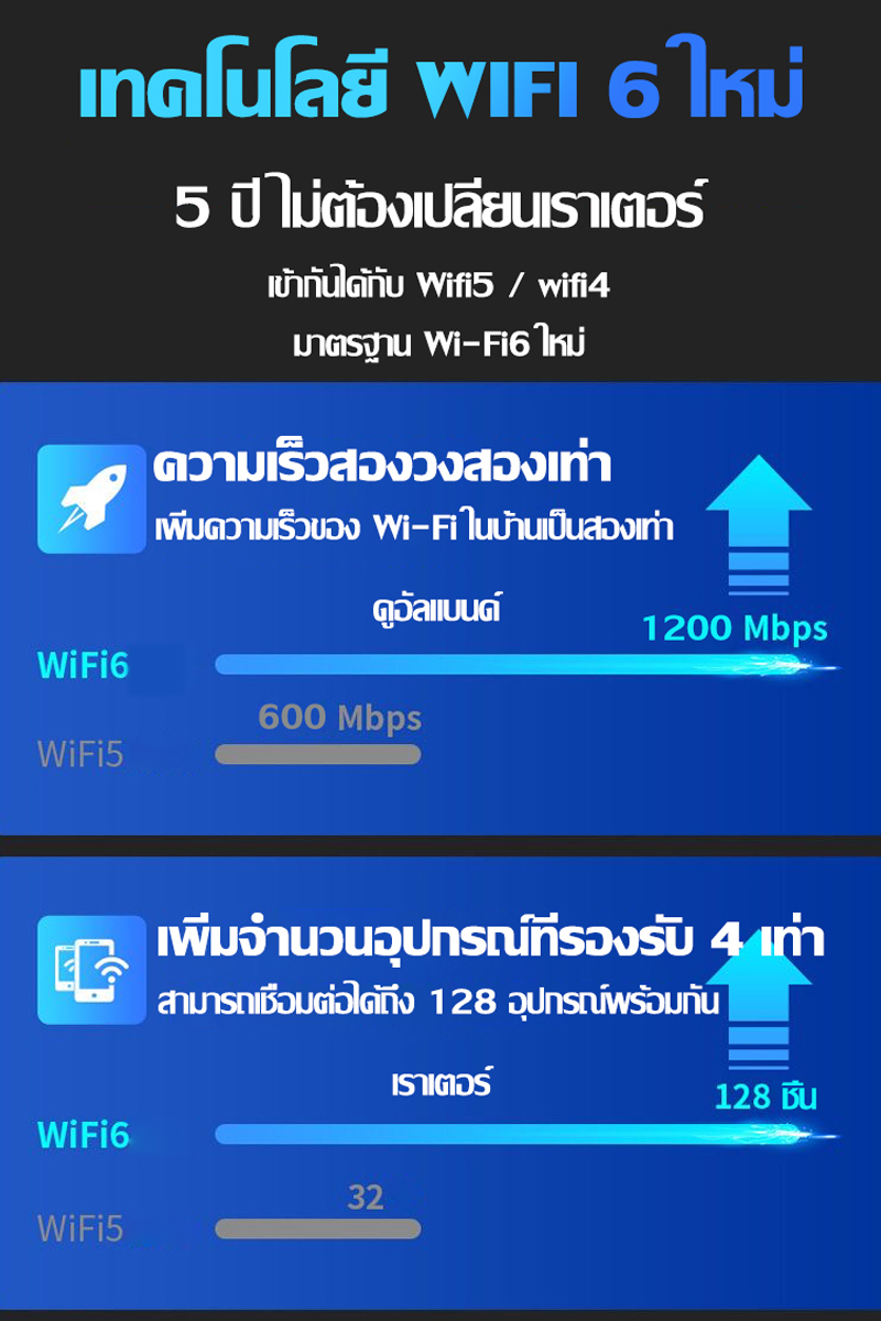 สัญญาณครอบคลุม 500 ตรม เราเตอร์ wifi 2.4g/5g 1200mbps 8 เสาอากาศ/5 FEM ...