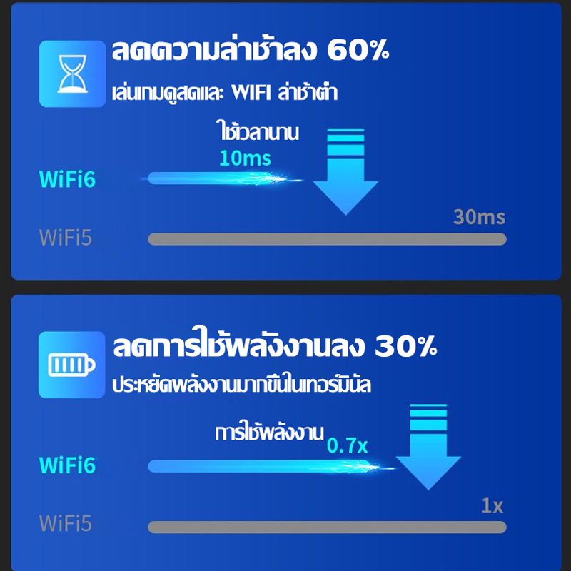 สัญญาณครอบคลุม 500 ตรม เราเตอร์ wifi 2.4g/5g 1200mbps 8 เสาอากาศ/5 FEM ...