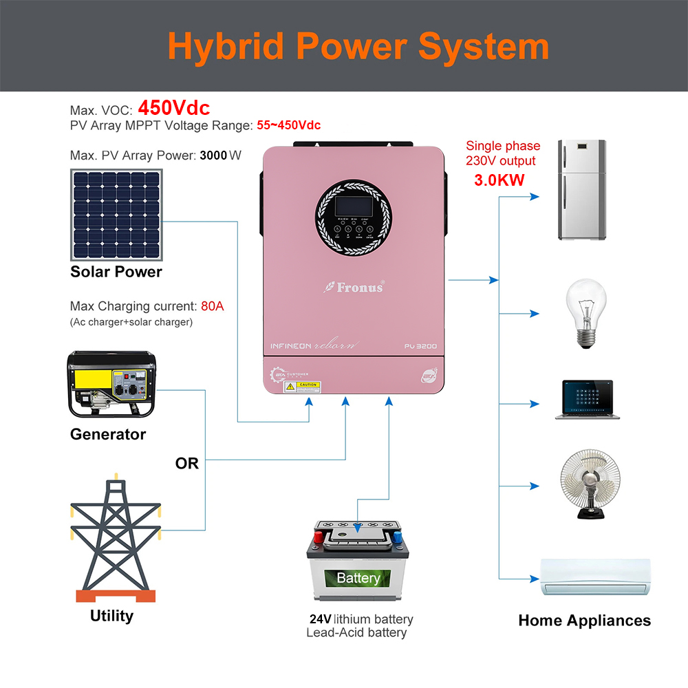 Powmr 3KW 24V Hybrid Solar Inverter 230Vac PV แรงดันไฟฟ้าเริ่มต้น 55Voc ...