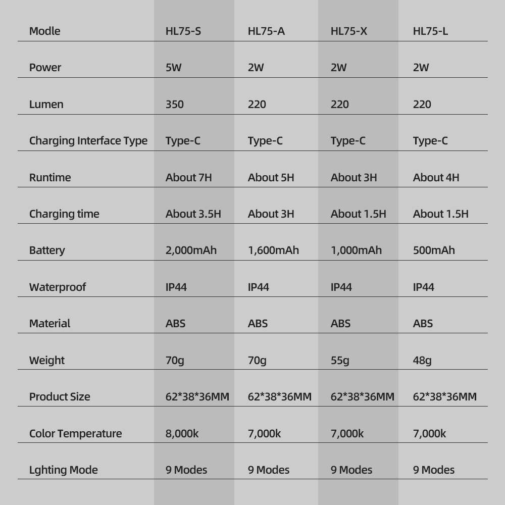 SUPERFIRE HL75 โคมไฟหน้า LED 7 โหมด Type-C ขนาดเล็ก ชาร์จได้ ปรับได้ ไฟ ...