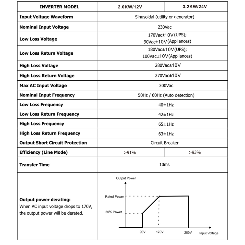 Powmr 3.2KW 24V Hybrid Inverter 30-150Vdc Pv Input Bulit ใน 140A MPPT ...