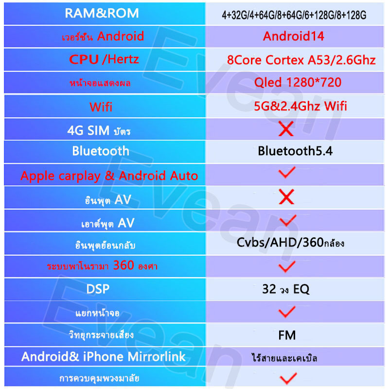 Evean Qled จอ android รถยนต์ 8 core 4G Ram+32G Rom Android Player รถ ...