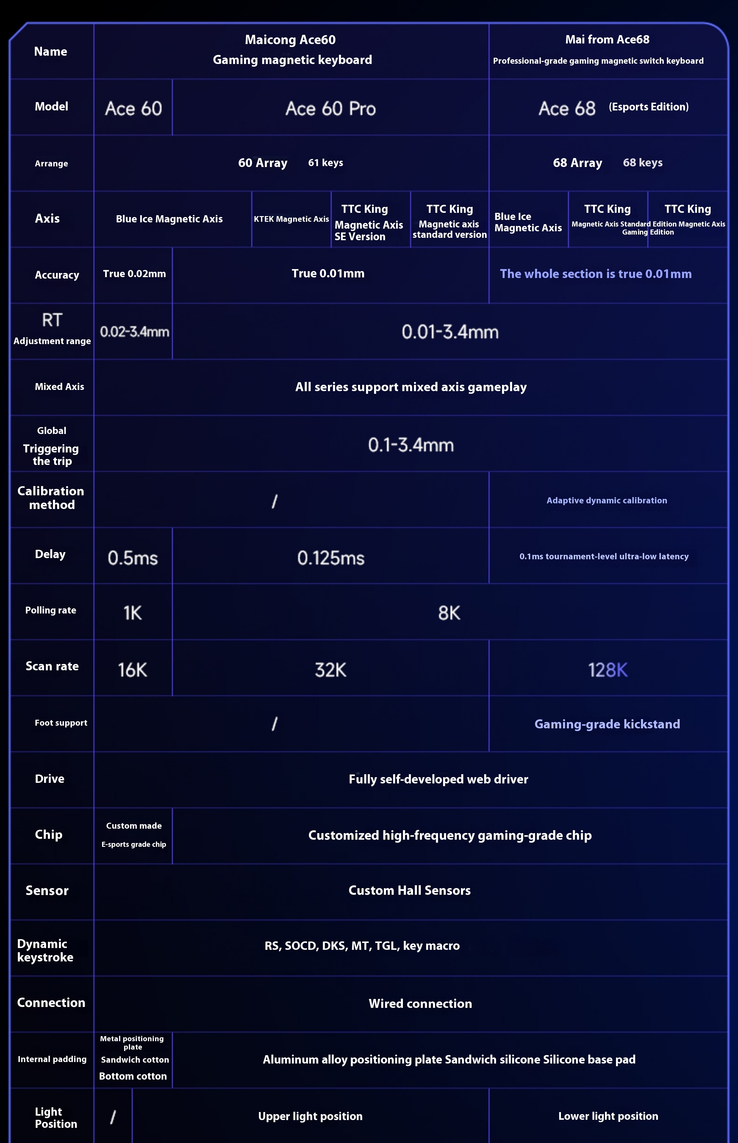 Mchose Ace 68 คีย์บอร์ดแม่เหล็ก 65% Hot swappable RGB 0.01ms Ultra Low Latency RT0.01-3.4 มม. ...