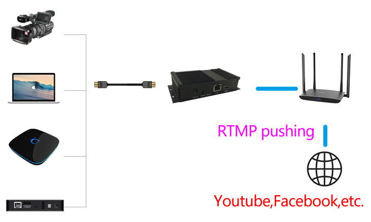 H.265/h.264 HDMI Video Encoder รองรับ RTSP,RTMP,Unicast UDP,HTTP TS ...