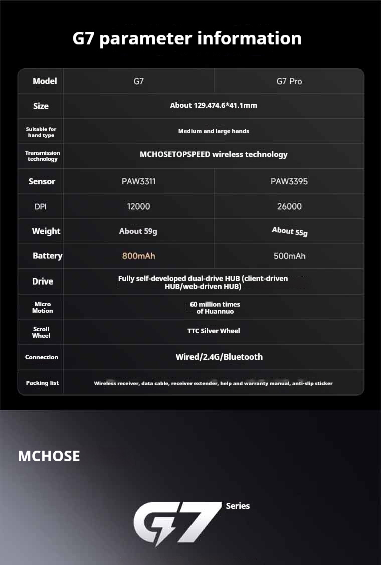 Mchose G7 เมาส์ e-sports ไร้สายสามโหมด, PAW3395/3311, TOPSPEED ไร้สายเวลาแฝงต่ํา, เมาส์เกม ...