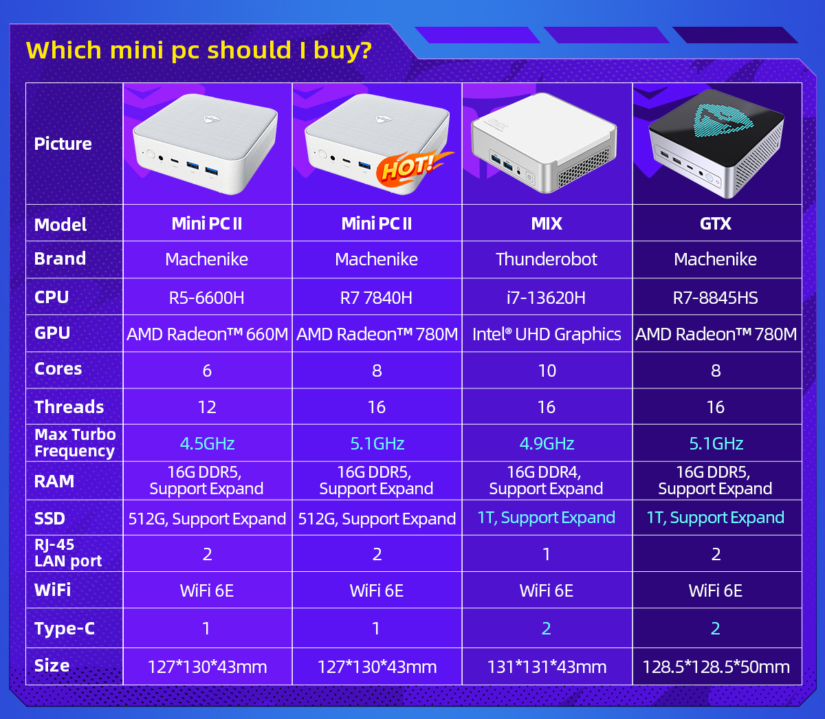 Machenike Mini PC II Intel i7-13620H, AMD Ryzen7 7840HS, AMD Ryzen5 6600H 16G DDR5 RAM 512G SSD ...