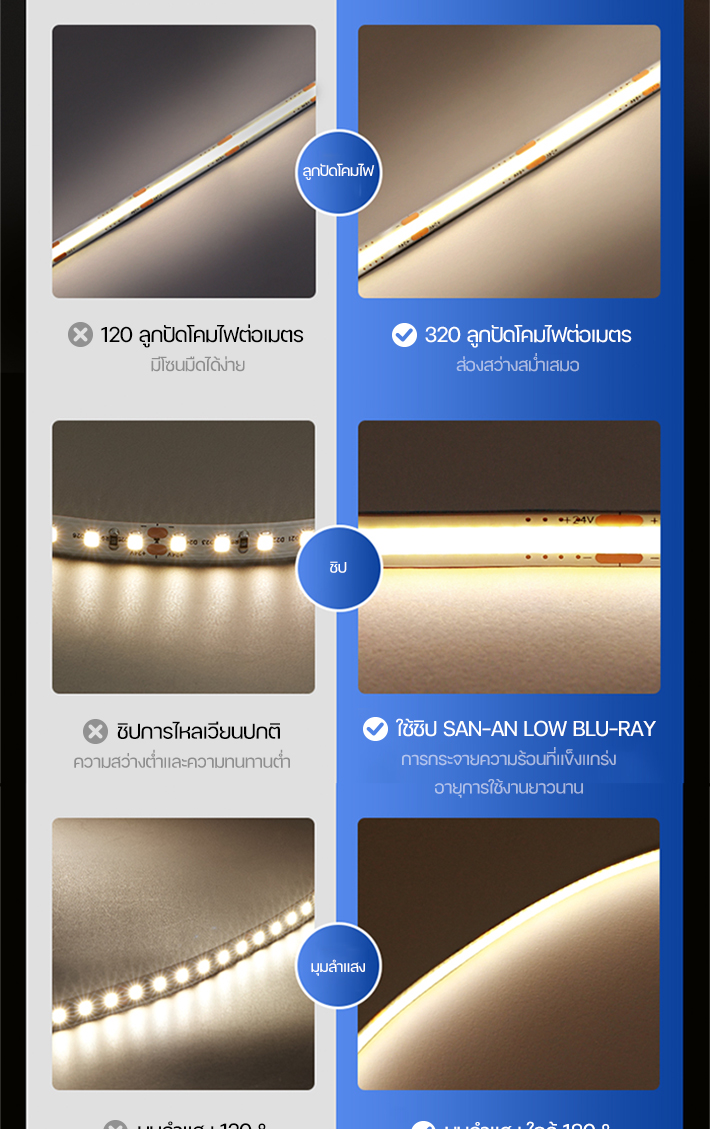 ONE BEAM Strip Lighting แถบไฟ LED 24v COB 5M Led 320LEDS RA90 3000K ...