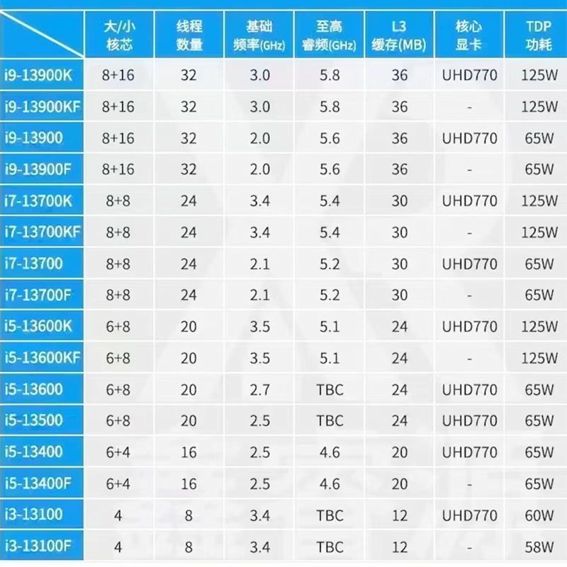 Intel โปรเซสเซอร์รุ่นที่ 13 i3 i5 i7 i9 13400 13400F 13500 13490f ...