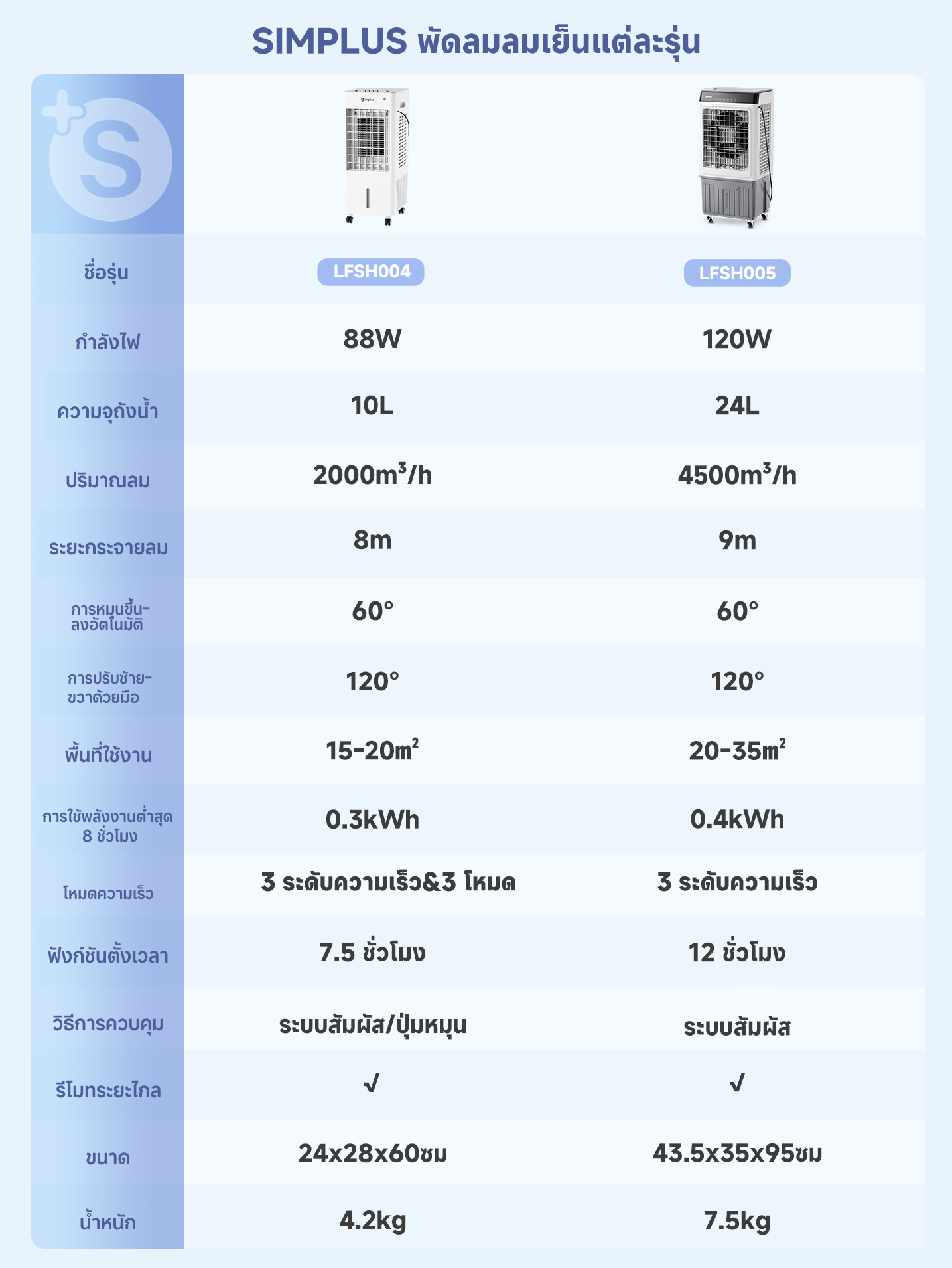 [พร้อมส่ง] Simplus พัดลมไอเย็น เรียบง่าย พัดลมไอเย็น 24 ล ถังน้ําขนาดใหญ่ Air Cooler LFSH005 ...