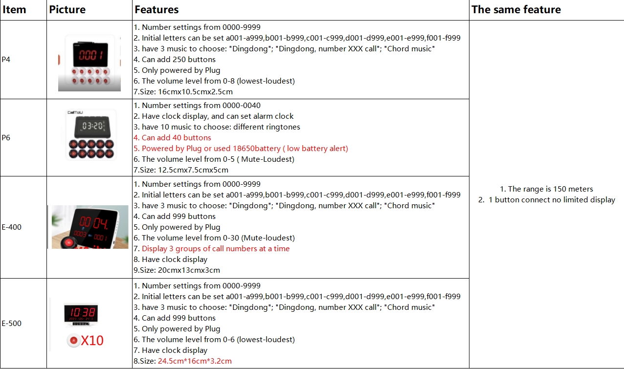 DAYTECH Pager ระบบการโทร Bell Call บริการลูกค้า ร้านอาหาร/โรงพยาบาล ...