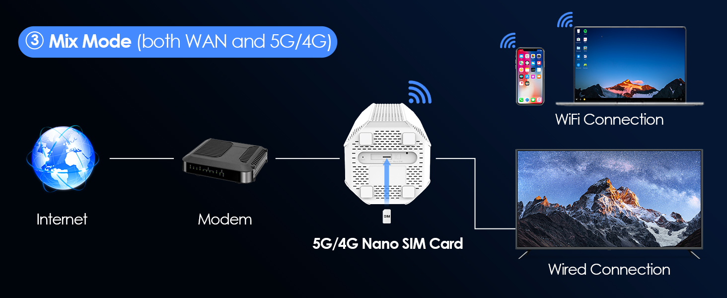 Wavlink AX3000M Dual Band 5G 2.4G NR CPE Mesh Router Wifi 6 Router ...
