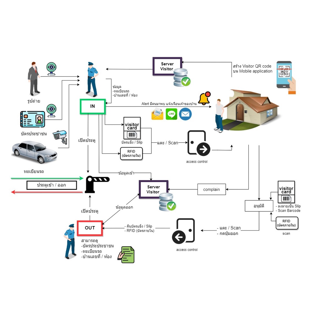 SoftPRO Visitor Management System ระบบจัดการผู้มาติดต่อในหมู่บ้าน คอนโด อาคารสำนักงาน โรงงาน ...
