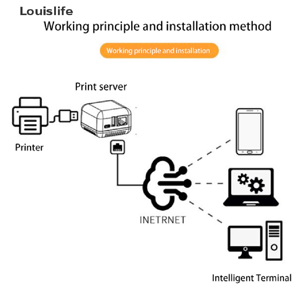Llph Mini NP330 เซิร์ฟเวอร์เครือข่าย USB 2.0 (เครือข่าย WIFI BT WIFI ...