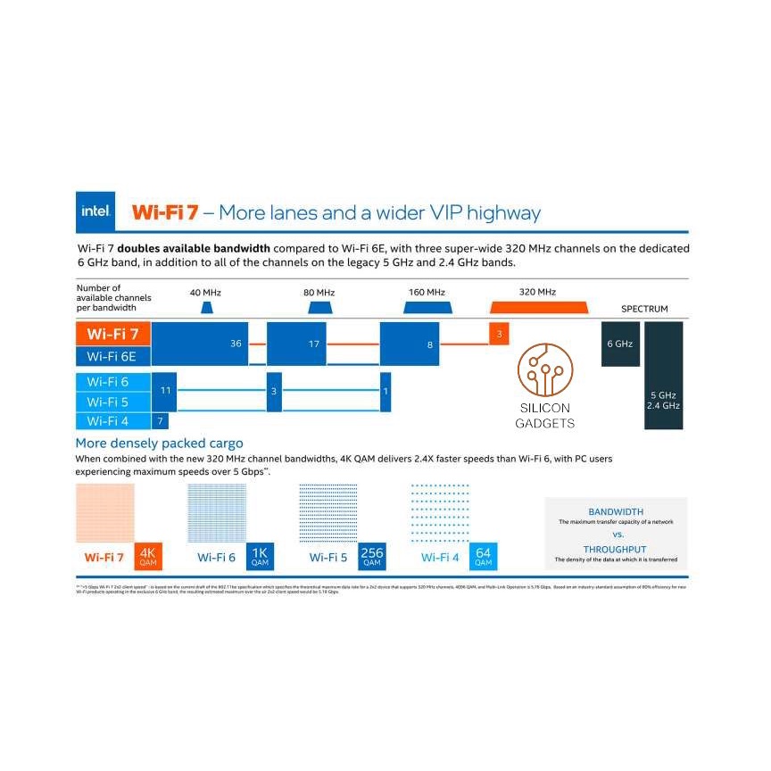 การ์ด Intel WiFi 7 BE200 M.2 2230 802.11be Tri-Band 2.4GHz 5GHz 6GHz ...
