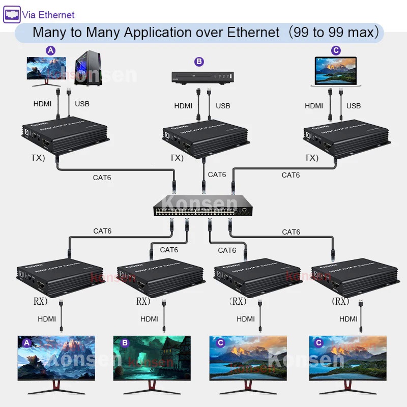300M 981FT HDMI KVM Extender ผ่าน Cat5e/6 สาย HDMI USB Extender 300m ...