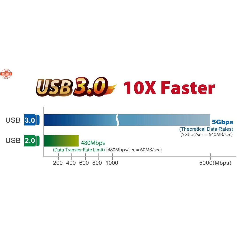 EDIMAX EU-4306 USB 3.0 Gigabit Ethernet Adapter แปลง Port USB3.0 เป็น ...