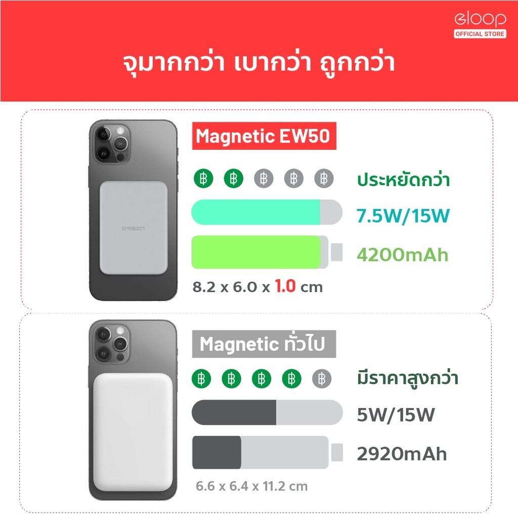แบตเตอรี่พกพา Eloop EW50 W6 แบตสำรอง แท่นชาร์จไร้สาย 4200mAh PowerBank ...