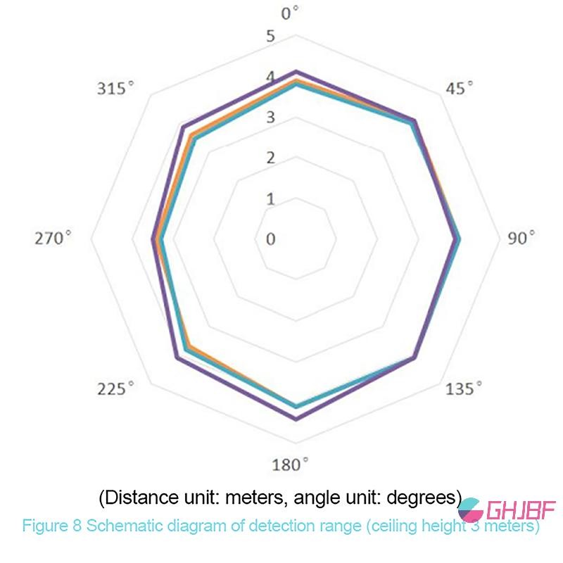Ghjbf] ใหม่ HLK-LD2410 5V Mini High Sensitivity 24GHz Human Presence ...