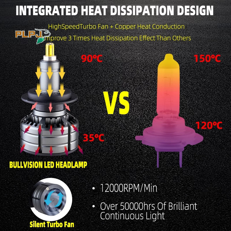 ใหม่ หลอดไฟหน้ารถยนต์ PLPJ H11 Led H7 Led 20000LM H8 HB3 9005 HB4 H1 ...