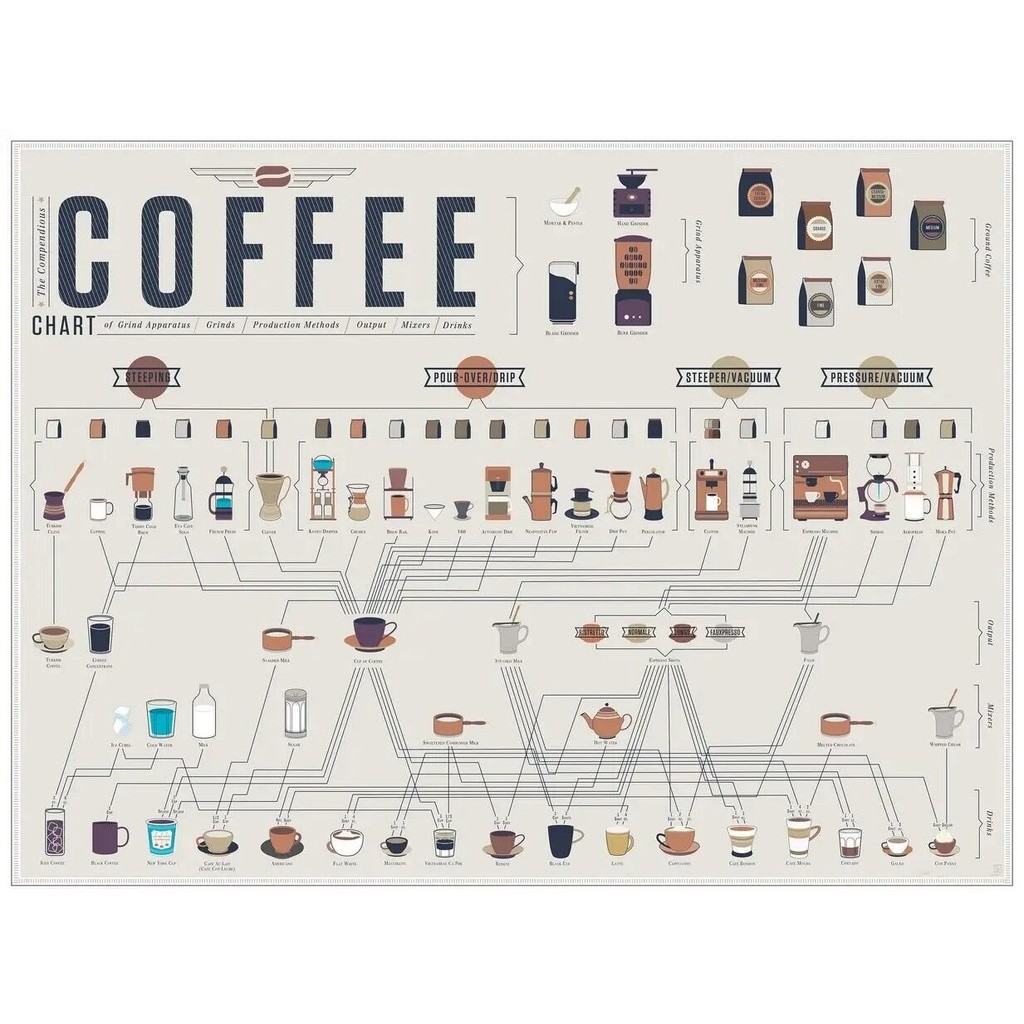 โปสเตอร์ ผ้าเรยอน พิมพ์ลาย The Compendious Coffee Chart ขนาด 24x36 นิ้ว ...