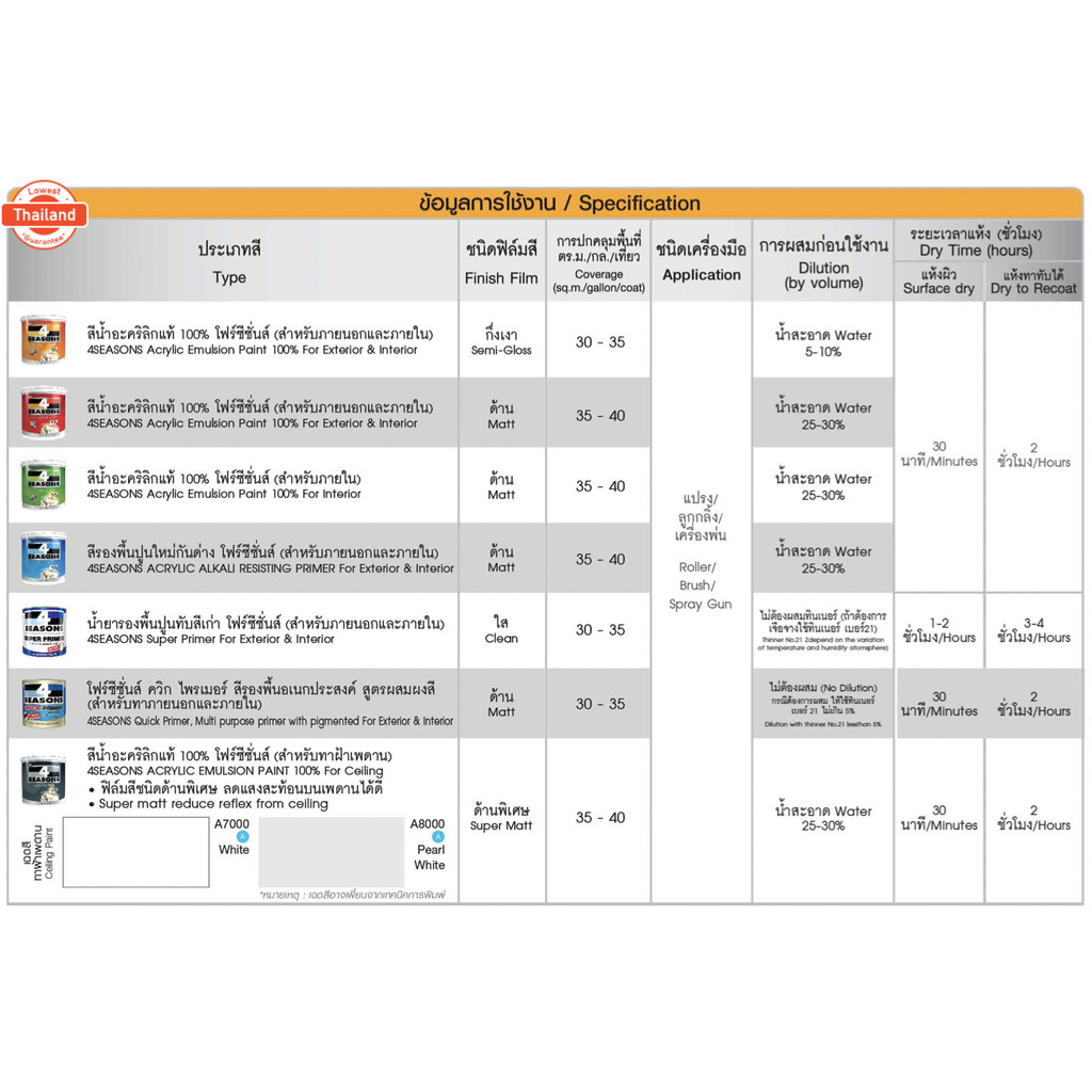 สี TOA โฟร์ซีซั่นส์ สีขาว ทาภายในและภายนอก ชนิดด้าน ขนาด 1/4 แกลลอน TOA ...