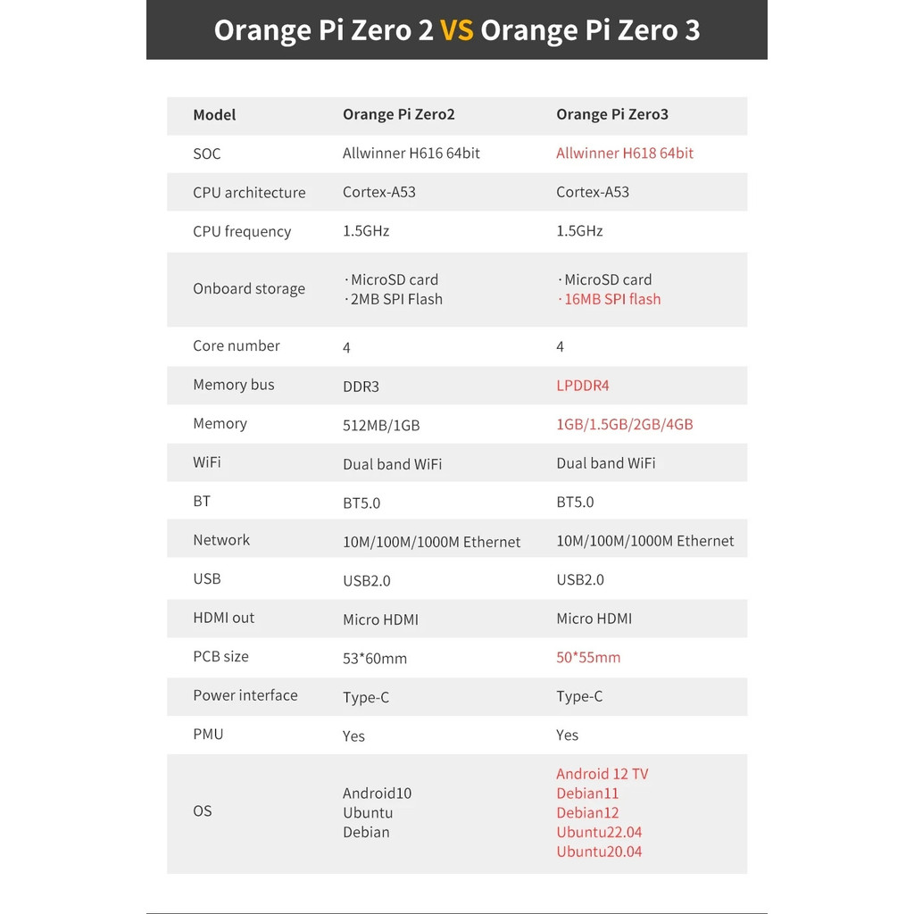 [In stock] Orange Pi Zero 3 1GB RAM DDR4 Allwinner H618 WiFi Bluetooth BLE Mini PC Orange Pi ...