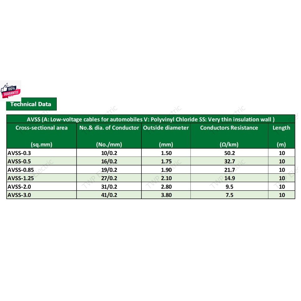 สายไฟลายตุ๊กแก สายไฟรถยนต์ สายไฟมอเตอร์ไซค์ AVSSขนาด 0.85 sq.mm ความยาว 10 เมตร ทองแดงแท้ เปลือ ...