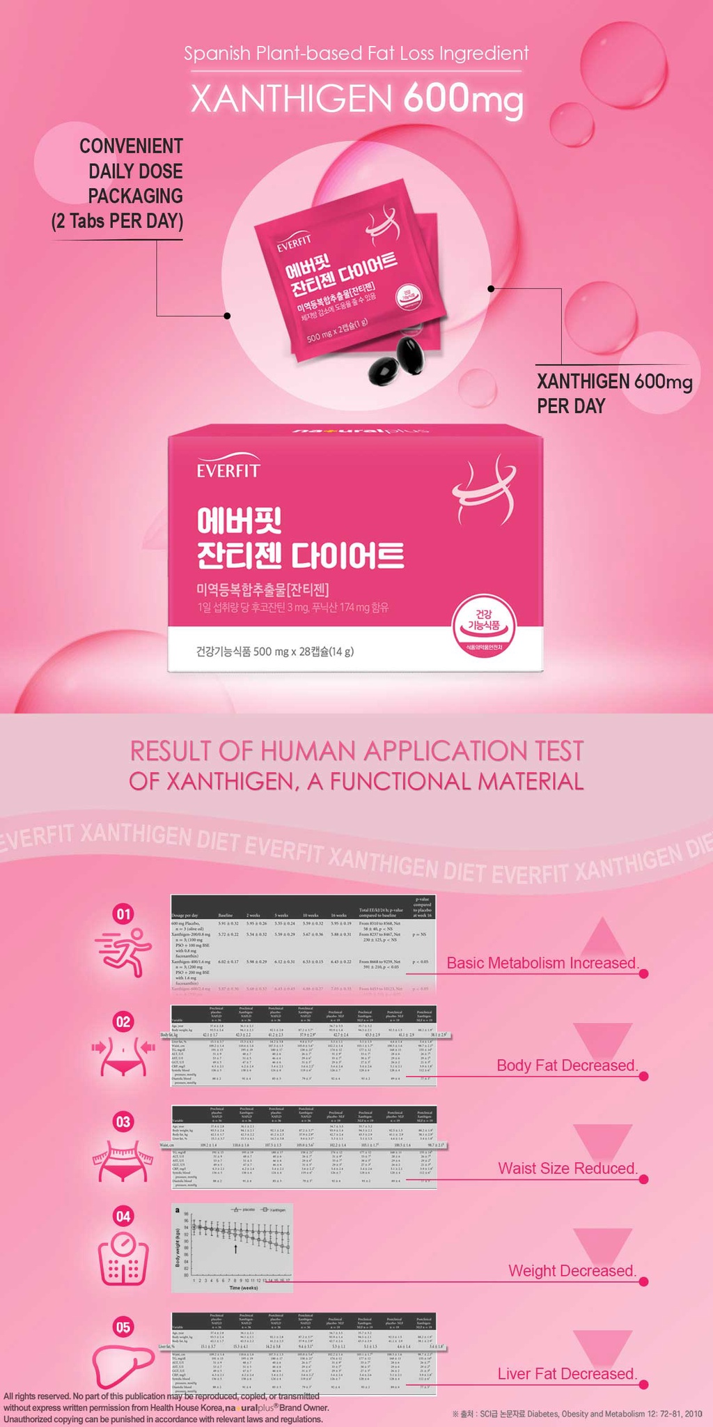 NATURALPLUS Korea Everfit x3 Xanthigen Diet บรรจุภัณฑ์รายวันแบบพกพา 28 ...