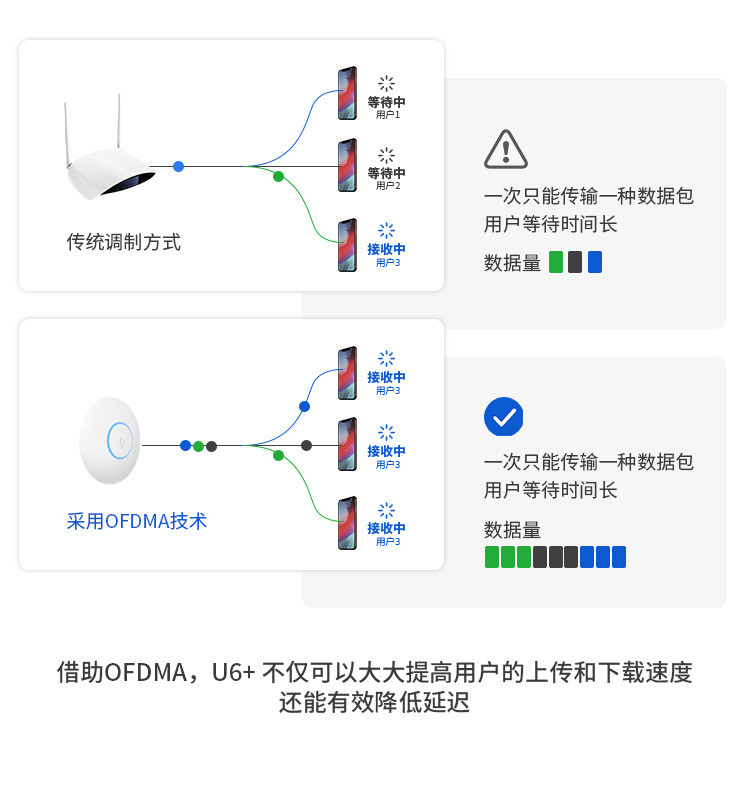 UBNT Unifi U6+Gigabit Dual-Band Wireless AP Whole House wifi6 Cover U6 ...