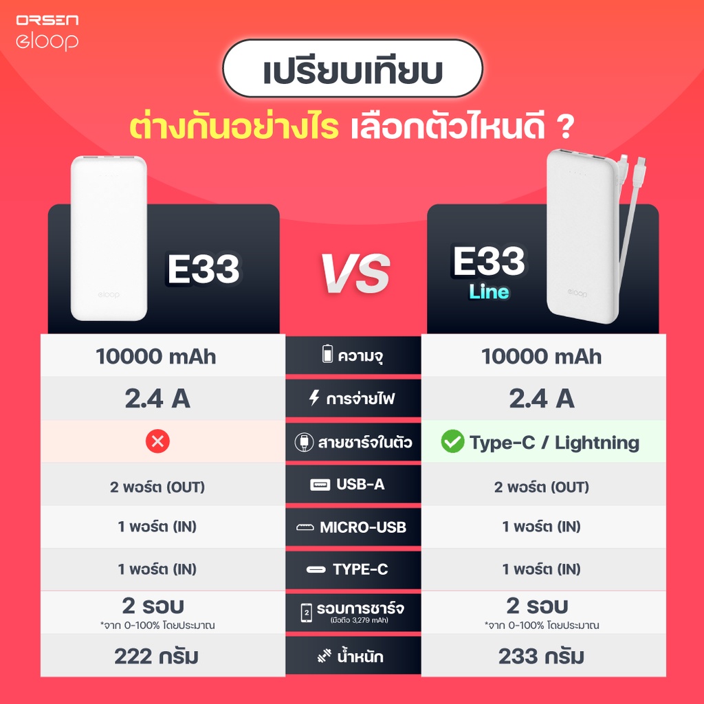 [141บ. ส่งด่วน] Eloop E30 / E33 / E33 Line / E34 แบตสำรอง 5000mAh ...