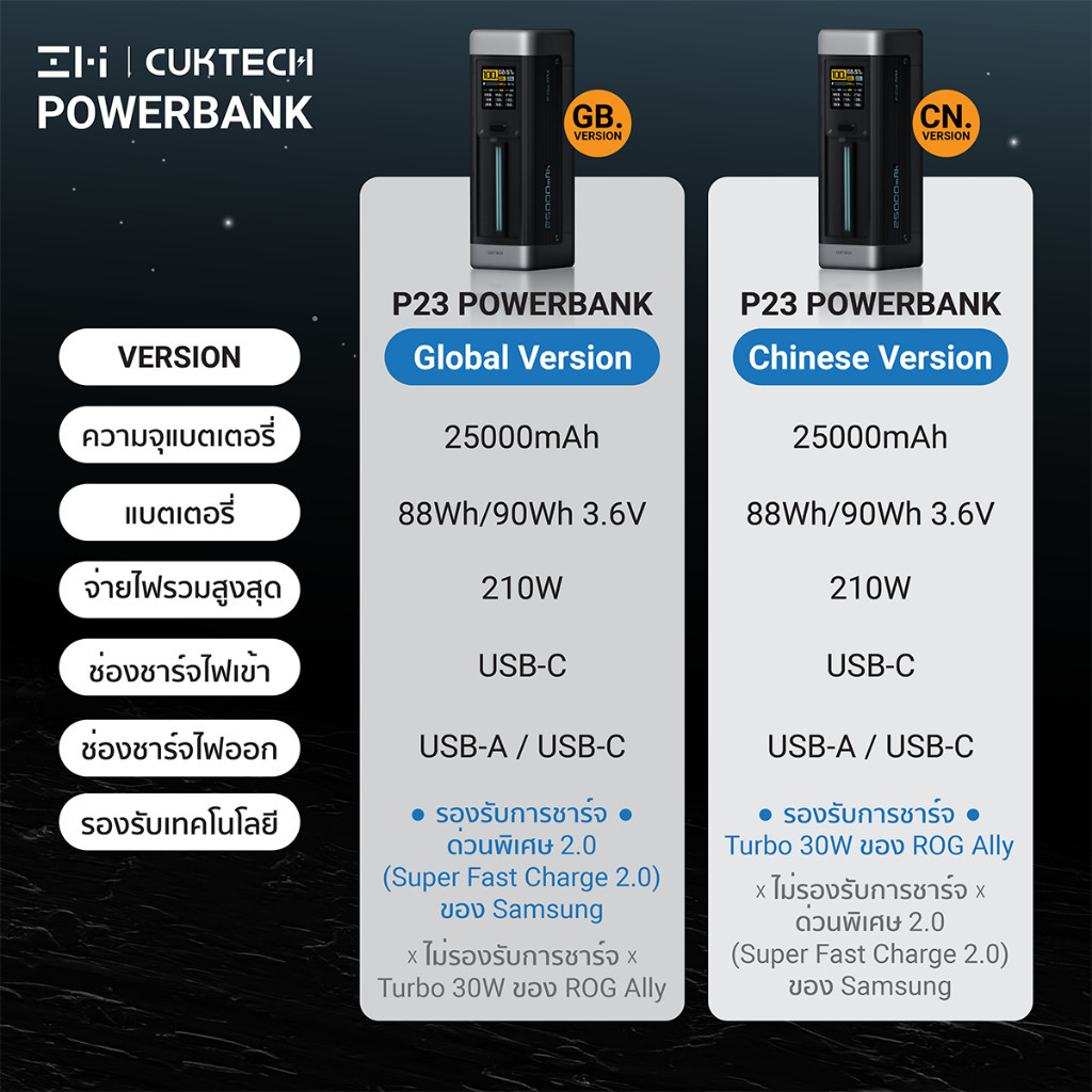 Howxuan By ZM CUKTECH P23 Power Bank 25000mAh แบตเตอรี่สํารอง 210W 3 ...