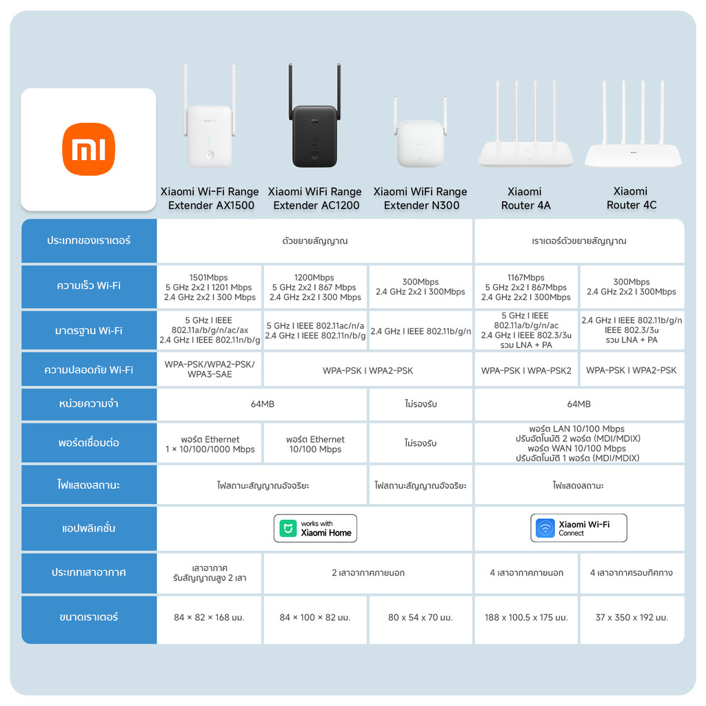 Xiaomi Router 4A เราเตอร์ I 1167Mbps รองรับ 5GHz I การจัดการระยะไกล I ...