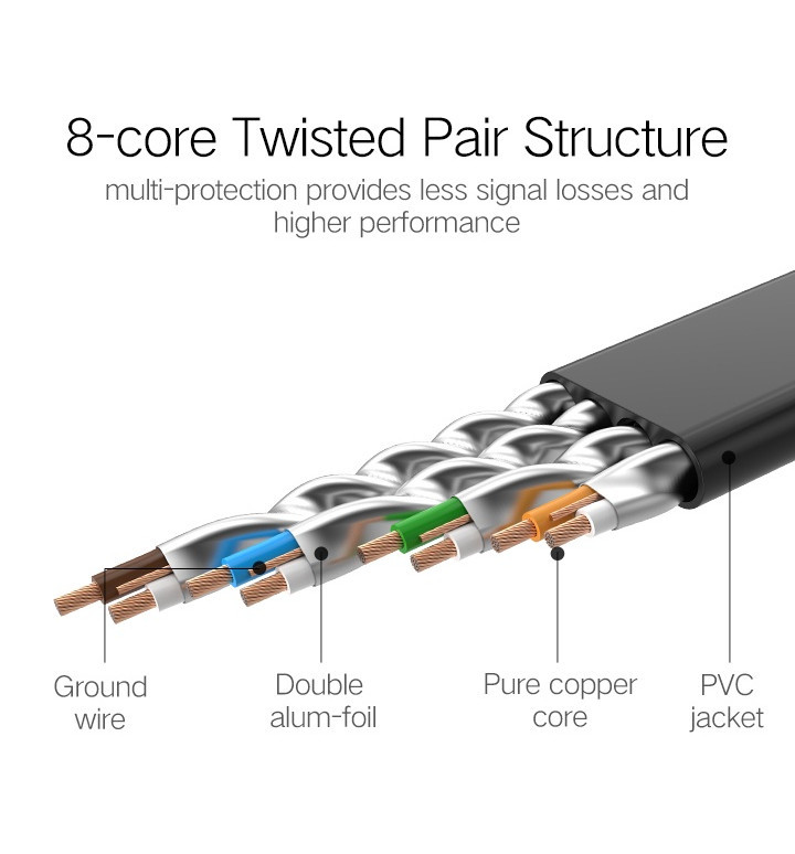 UGREEN รุ่น NW106 สายแลนเน็ต CAT7 LAN Cable Gigabit RJ45 รองรับความเร็ว ...